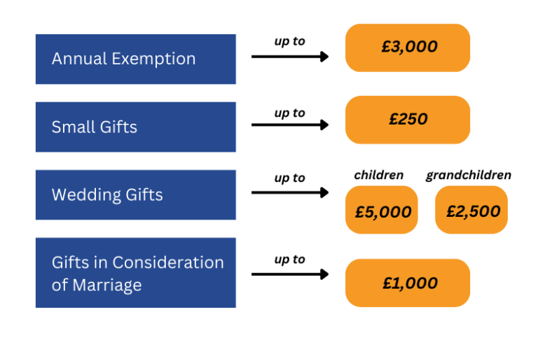 Gift Tax UK Guide: Limits, Exemptions, and Financial Strategies